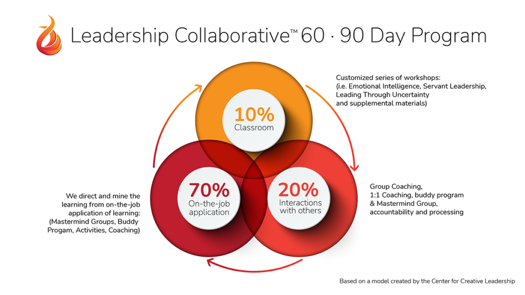 Leadership Development Training & Facilitation | Radical Ignition